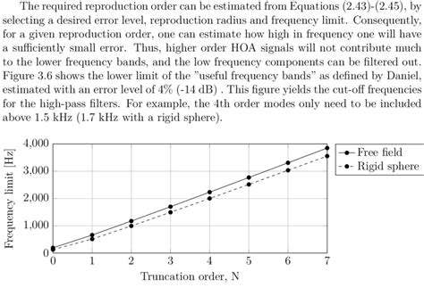 6 frequency limits for 4 normalised truncation error as a function