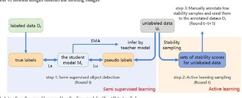 Figure From An Active Semi Supervised Learning For Object Detection Semantic Scholar