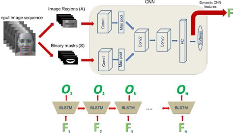 Figure 1 From Deep Learning The Dynamic Appearance And Shape Of Facial