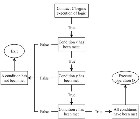 Execution Logic Of A Smart Contract C Download Scientific Diagram