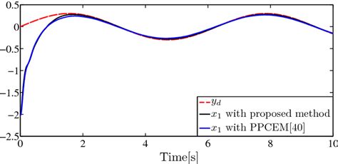 trajectory tracking of different methods download scientific diagram