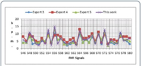 Computerized And Visual Estimation Of Fhr Baseline Variability Results