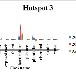 Land Use Cover Status Of The Hawalbagh Block A In B In Download Scientific