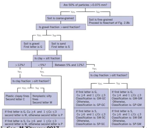 The Definitive Guide To The USCS Soil Classification Chart
