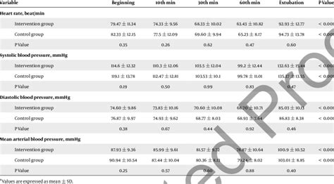Comparison Of Hemodynamic Variables During Surgery At Different Time Download Table