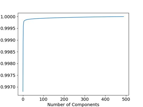Cumulative Explained Variance For Movements The Cumulative Explained