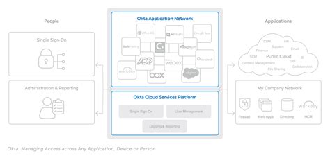 How Okta Integrates Applications Okta