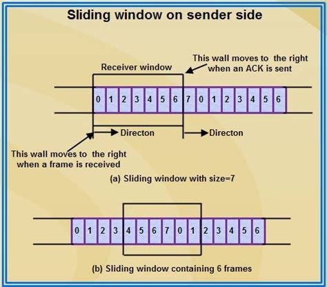 Education For ALL Sliding Window Protocol