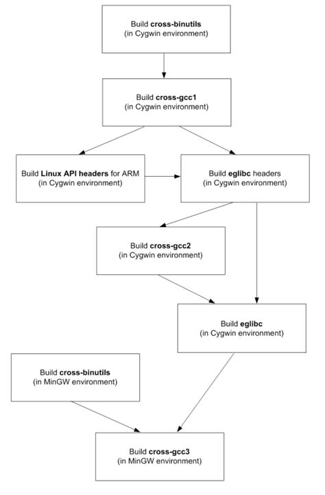 Raspberry Pi 2012 Cross Compiler Guide Structure Of The Cross Toolchain