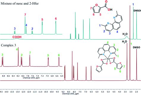 The Comparison Of A Mixture And Complex 3 ¹h Nmr Spectra Download