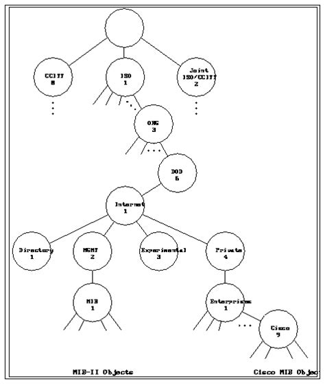 SNMP