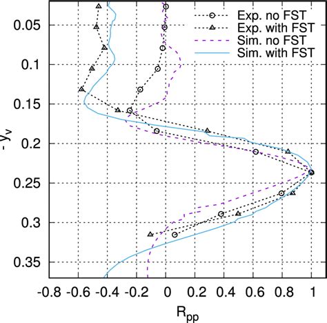 Comparison With Experiment Wall Pressure Correlation Coefficient Download Scientific Diagram