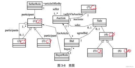 软考下午科目——第三章——uml分析与设计uml 构件图component Diagram展现了一组构件之间的组织和依赖专注于系统的静态 Csdn博客