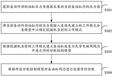 一种流量自动分配控制方法系统装置以及挖掘机与流程
