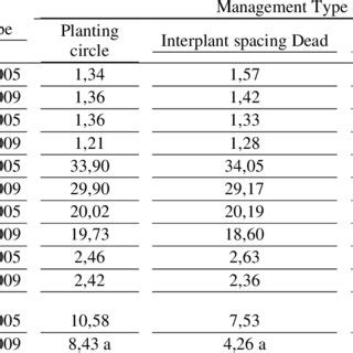 Comparison Of Soil Physical Properties Based On The Same Crop Age On Download Scientific