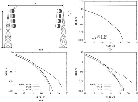 A A 4 × 4 Link With Displaced Mimo Antennas And Its Ber Vs Snr Using Download Scientific