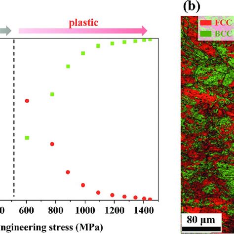 A Fcc And Bcc Phase Fraction Evolution Plotted Against Engineering