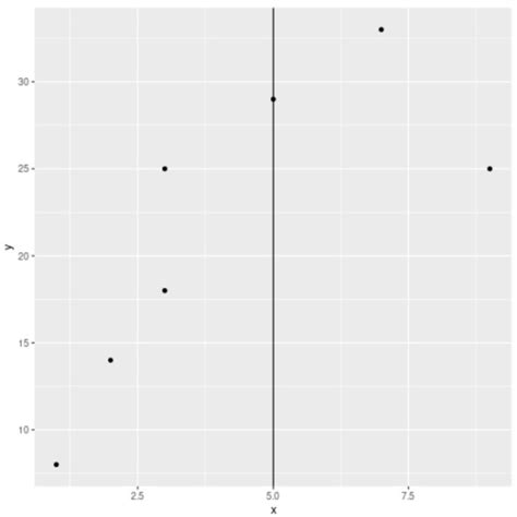 How To Use Geom Abline To Add Straight Lines In Ggplot2