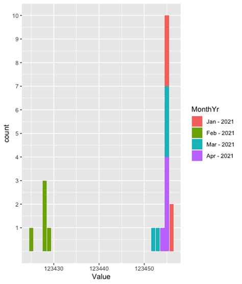 How To Create Histogram For Below Data In R Stack Overflow