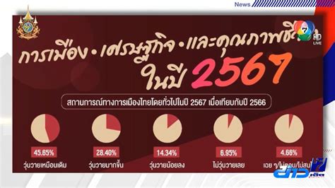 ข่าวนิด้าโพล เผยอนาคตรัฐบาล เศรษฐกิจ สังคมไทย ปี 2567