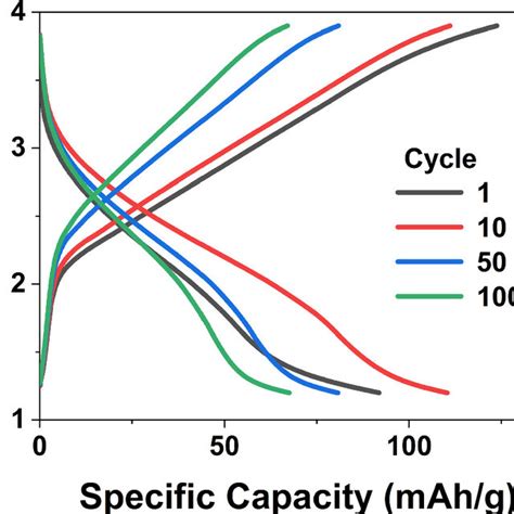 The Cell Voltage Plotted Vs The Specific Capacity Of The Cathode For A