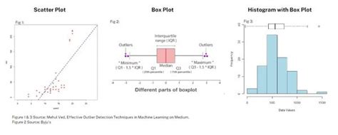 Outliers And Anomalies In Data