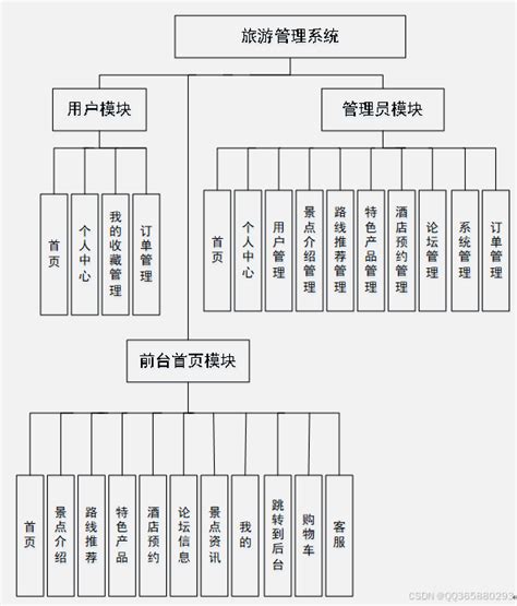 基于ssm的旅游管理系统旅游系统 Csdn博客