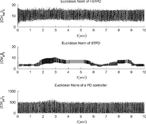 Energy Required For Each Controller A Euclidean Norm Of The Control