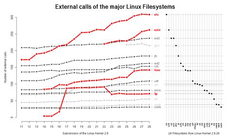 The Hairy State Of Linux Filesystems Slashdot