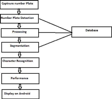 Figure 1 From Automatic Vehicle Number Plate Recognition Using Optimal