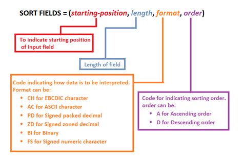 Jcl Sort Fields Mainframe Bug