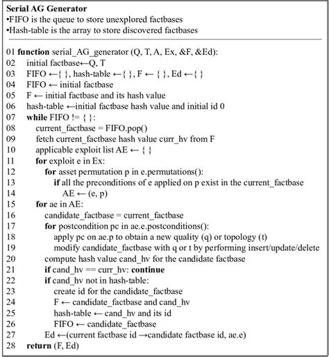 The Pseudo Code Of Serial Ag Generator Download Scientific Diagram