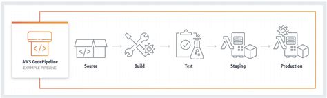 Cicd On Aws Continuous Integration And Continuous Delivery For 5g Networks On Aws