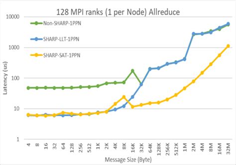 Advancing Performance With Nvidia Sharp In Network Computing Nvidia Technical Blog