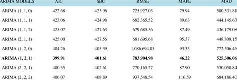Measures Of Accuracy For Selected Arima Models Download Table