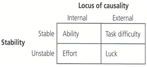 Attribution And Learned Helplessness Flashcards Quizlet