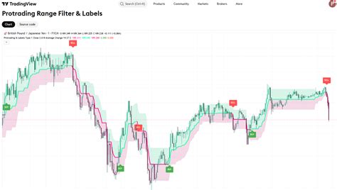 Protrading Range Filter And Labels Pine Script Indicator