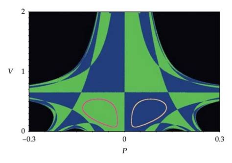 Phase Diagram Illustrating Attractor Basins For Symmetric Limit Cycles Download Scientific