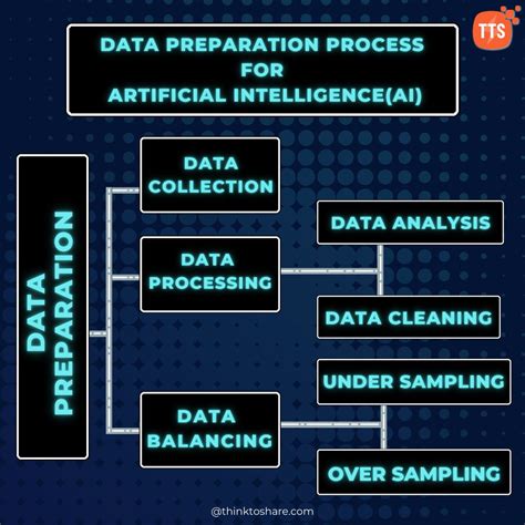 Think To Share On Linkedin Ai Datapreparation Softwaretesting