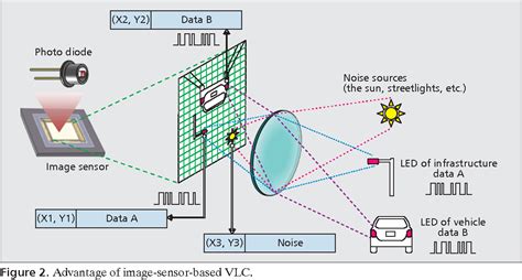 Figure 1 From Image Sensor Based Visible Light Communication For Automotive Applications