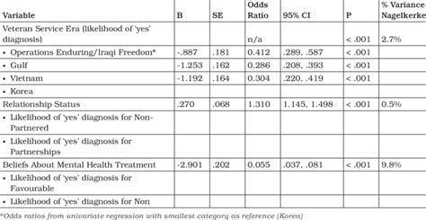 Univariate Logistic Regression Analysis Of Predictor Variables Download Table