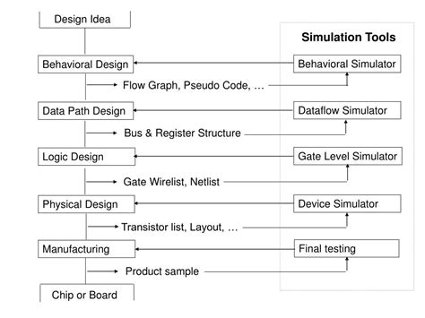 Ppt Cad Computer Aided Design Hdl Hardware Description Language Da Design Automation