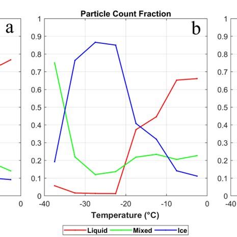 Cloud Phase Occurrence Frequencies At Various Temperatures Cloud Phase Download Scientific