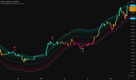 Polynomial Regression Heatmap Indicador De Boswaves — Tradingview
