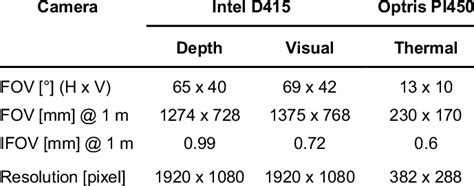 Camera Properties Fov Field Of View Ifov Instantaneous Fov Download Scientific Diagram