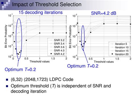 Ppt An Improved Split Row Threshold Decoding Algorithm For Ldpc Codes