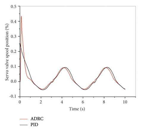 sinusoidal responses in adrc and pid under constant load a cylinder