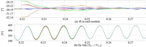 Results For Disturbance Rejection Of The Dc Link Voltage Balancing