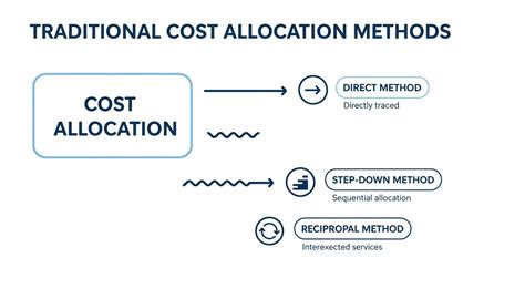 A Guide To Allocation Of Costs Methods For Modern Business