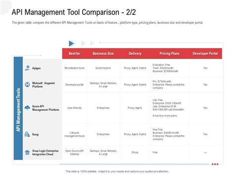 API Outline API Management Tool Comparison Kong Ppt Infographics Example PDF